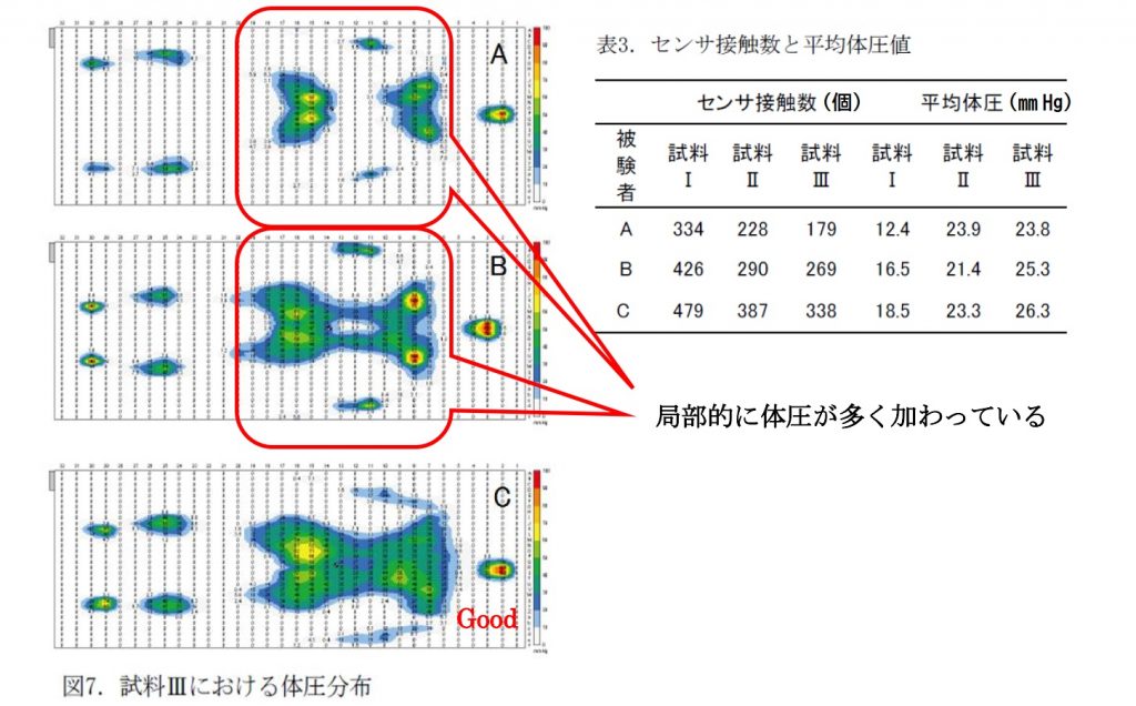 CIL Diary 体圧分布2 荒川一成（理事）